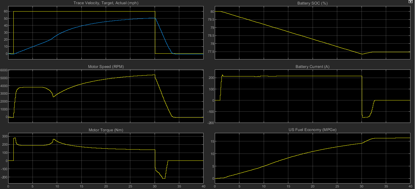 Simulation of Wide Open Throttle (WOT) in HEV and EV using Simulink : Skill-Lync